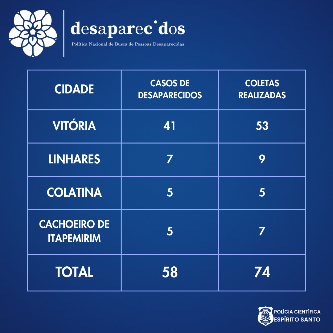 PCIES - Polícia Científica divulga número de perfis de DNA coletados ...